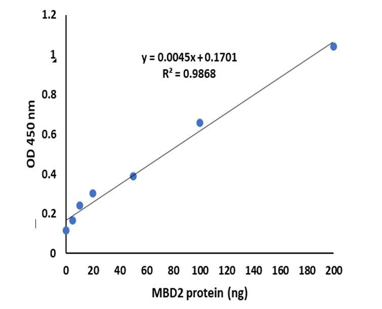 EpiQuik MBD2 Binding Activity/Inhibition Assay Ultra Kit | EpigenTek